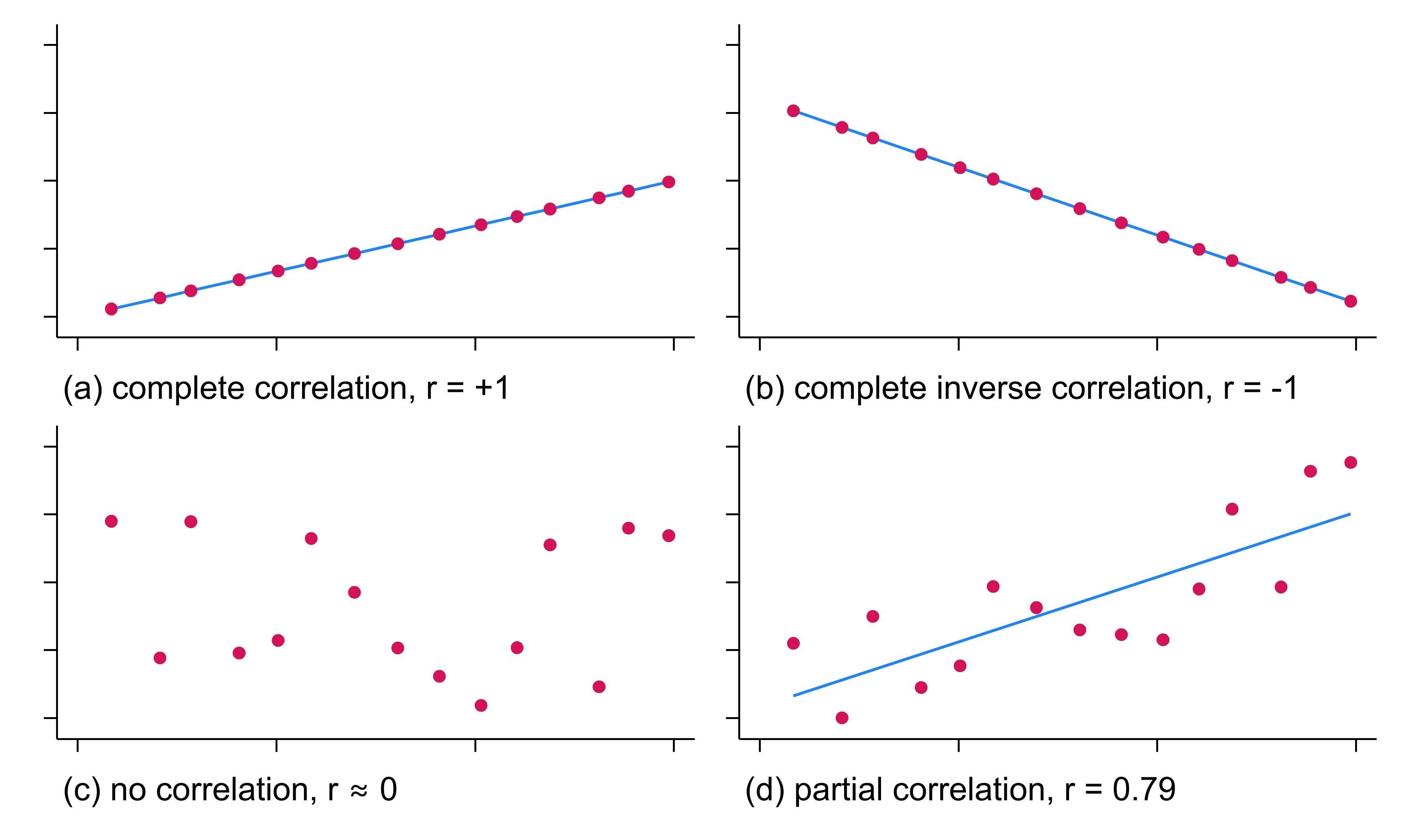 Basic statistical methods in research and their interpretation
